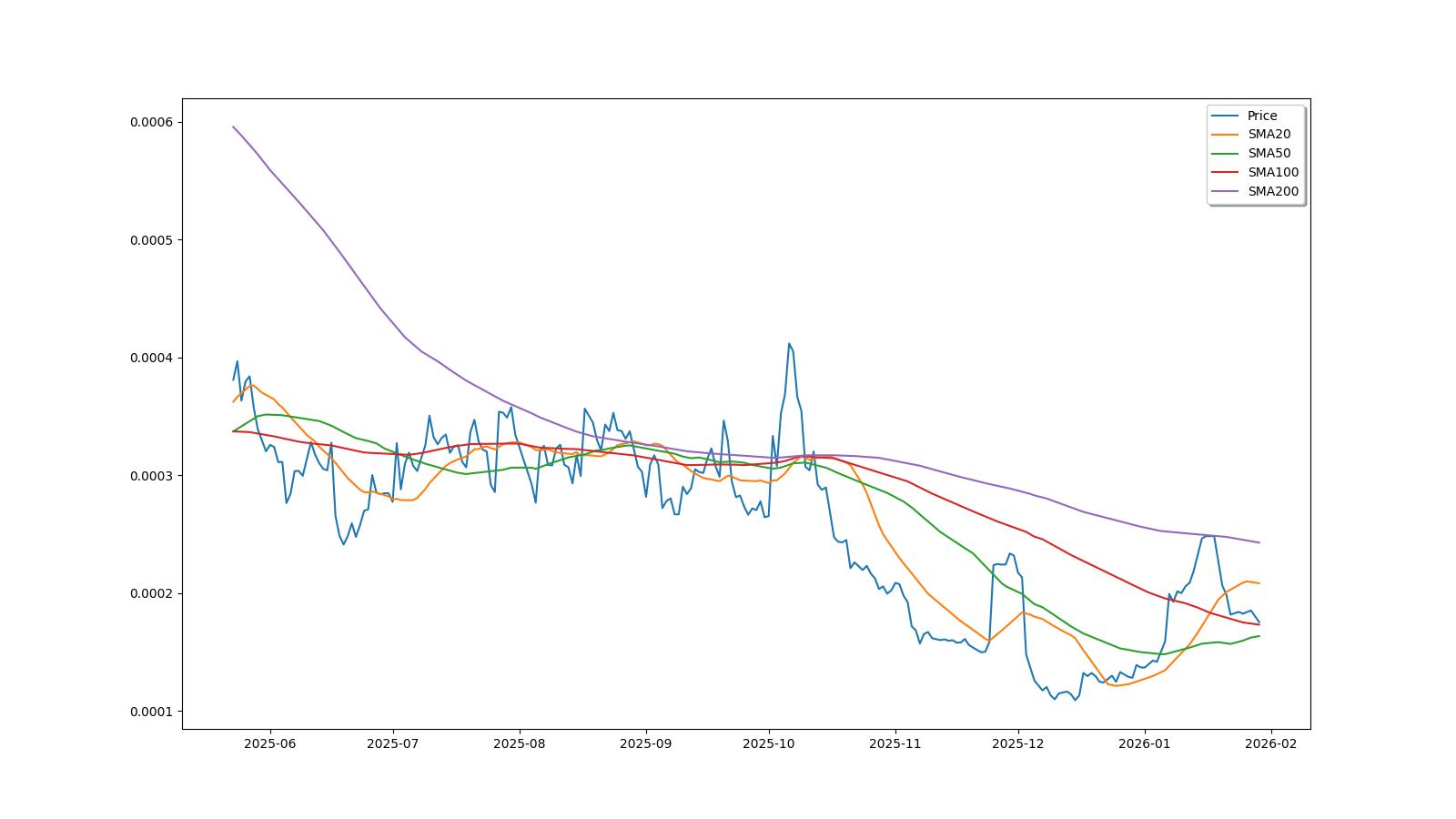 PulsePad Simple Moving Averages