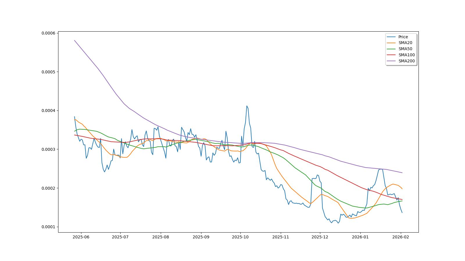PulsePad Simple Moving Averages