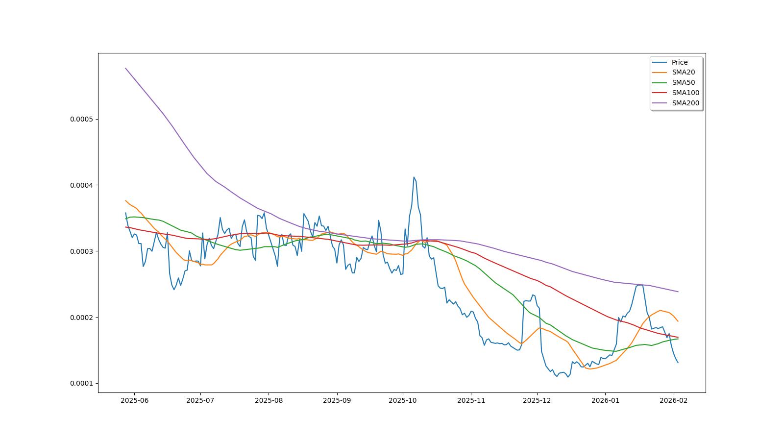 PulsePad Simple Moving Averages