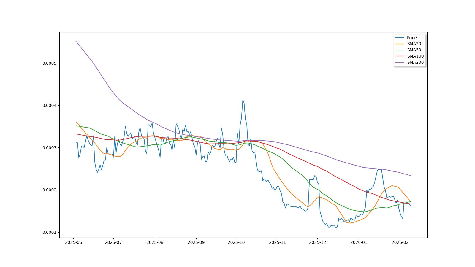 PulsePad Simple Moving Averages