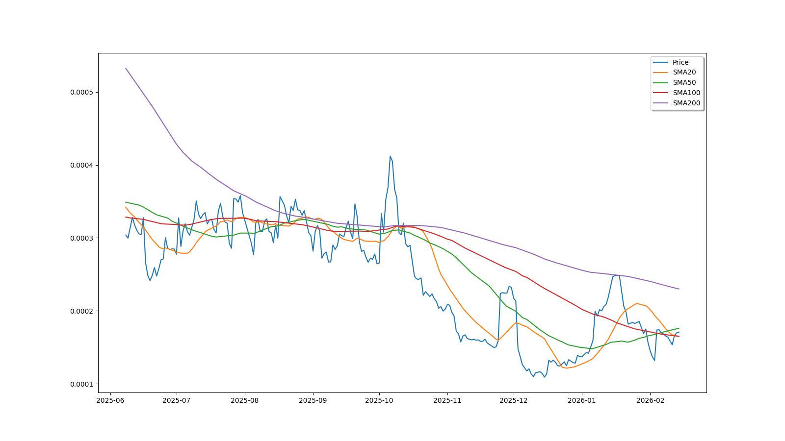 PulsePad Simple Moving Averages