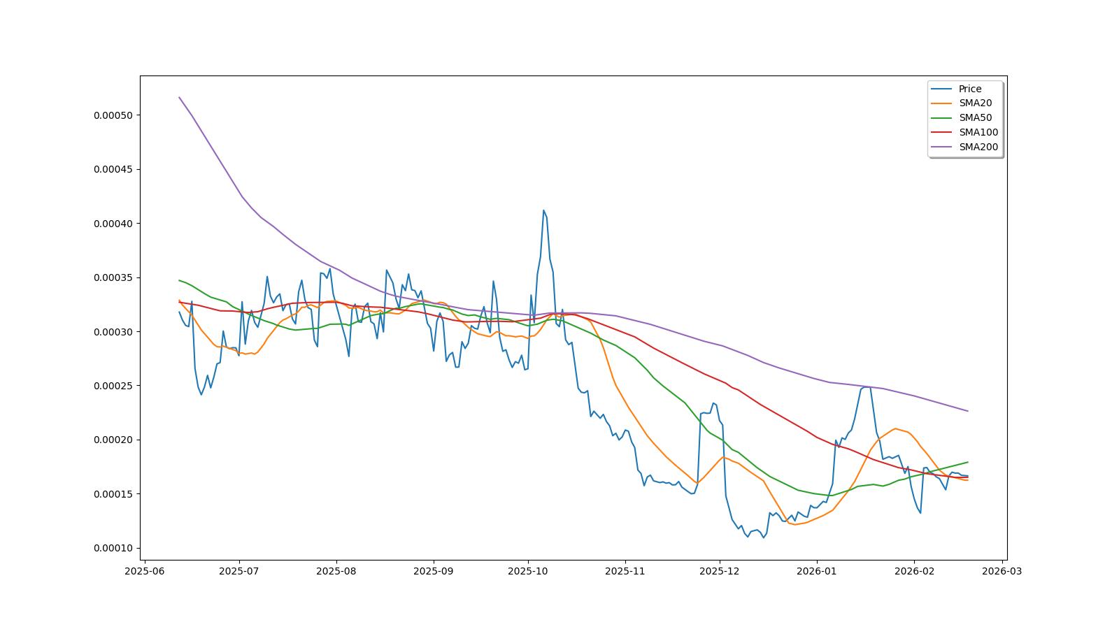 PulsePad Simple Moving Averages