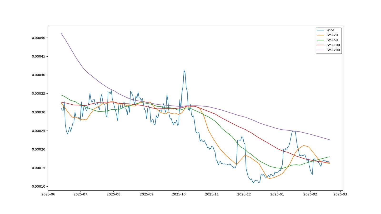 PulsePad Simple Moving Averages