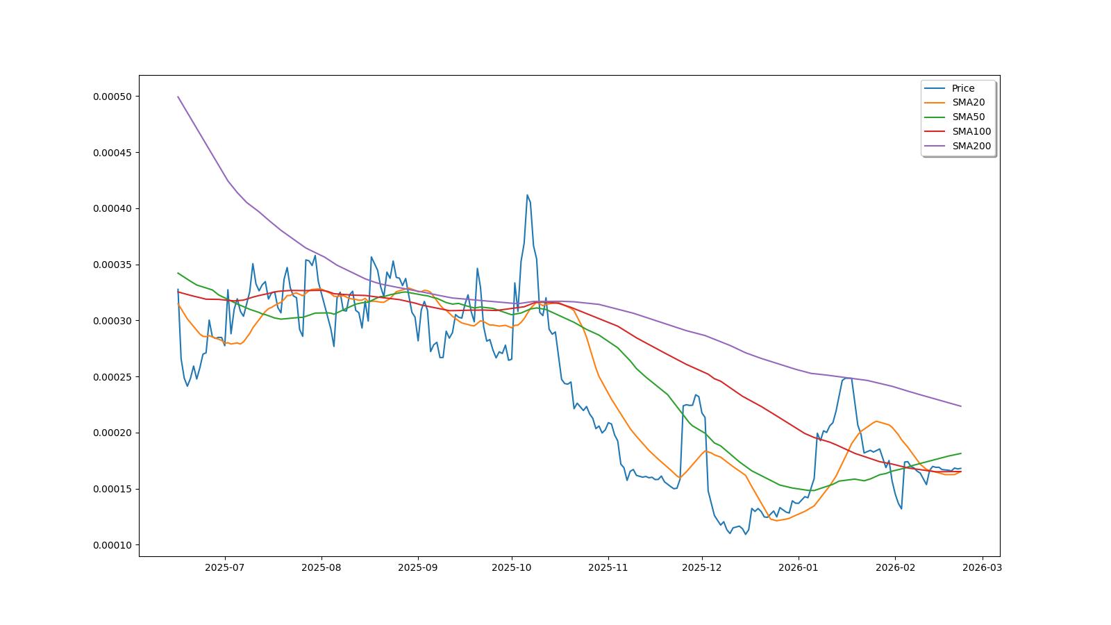 PulsePad Simple Moving Averages