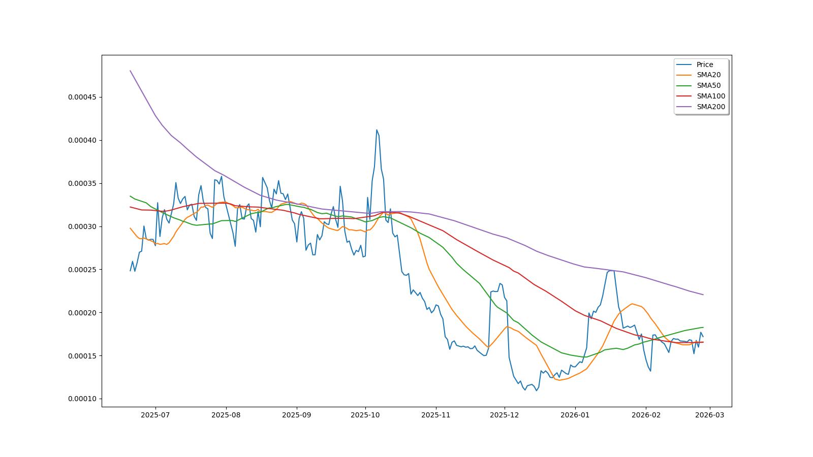 PulsePad Simple Moving Averages