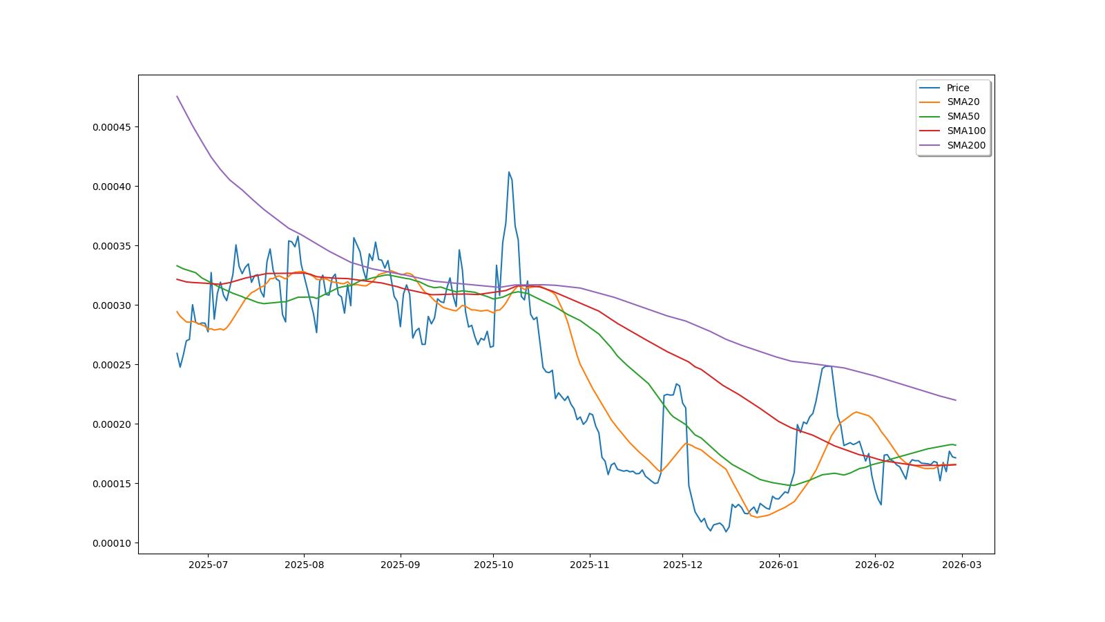 PulsePad Simple Moving Averages