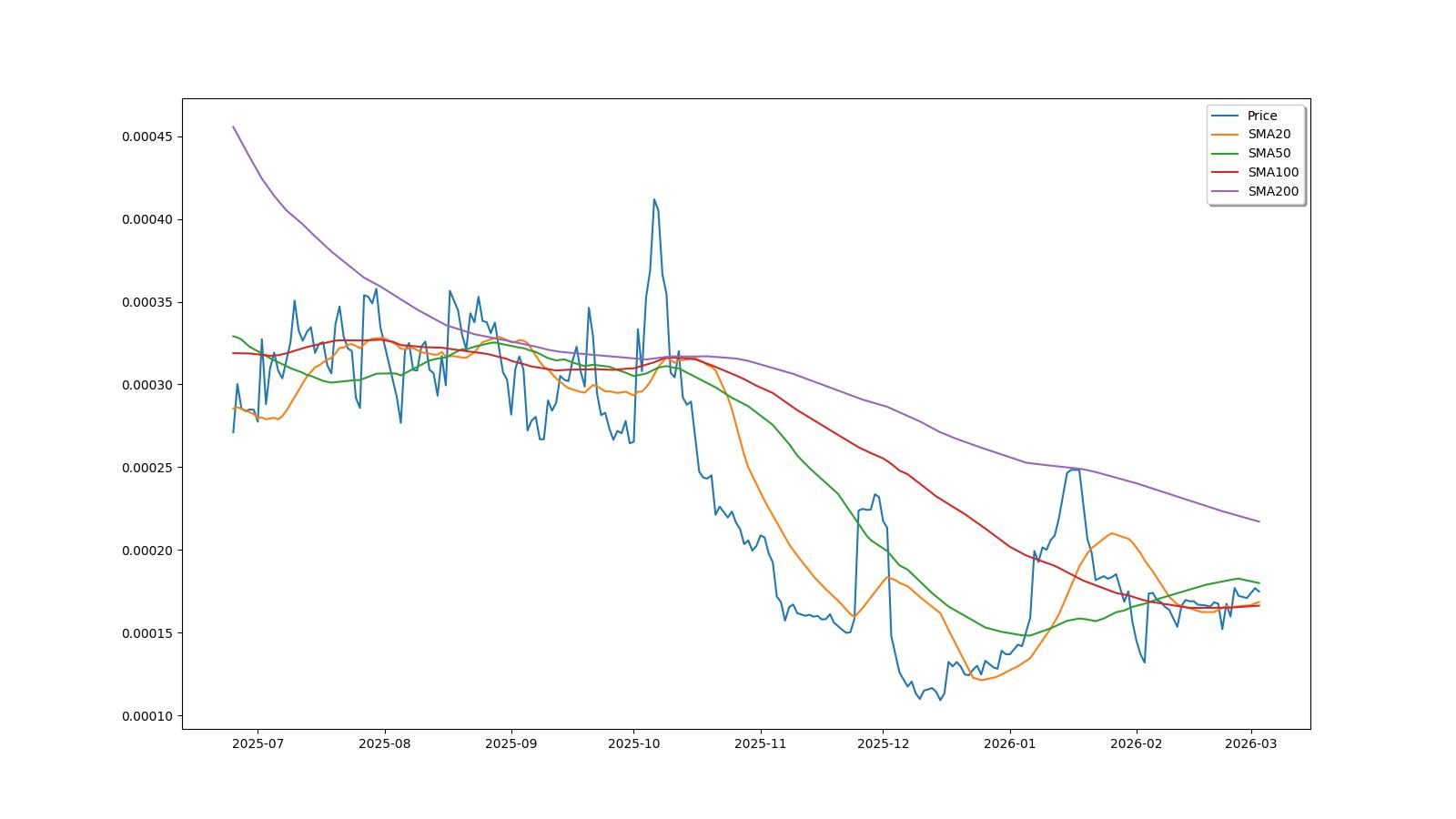 PulsePad Simple Moving Averages