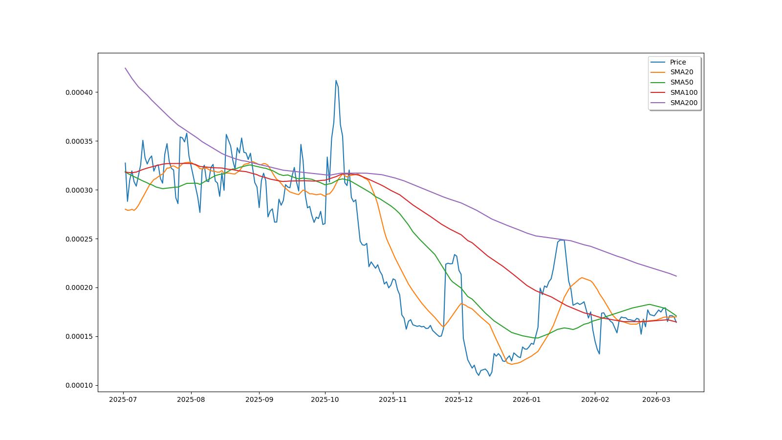 PulsePad Simple Moving Averages