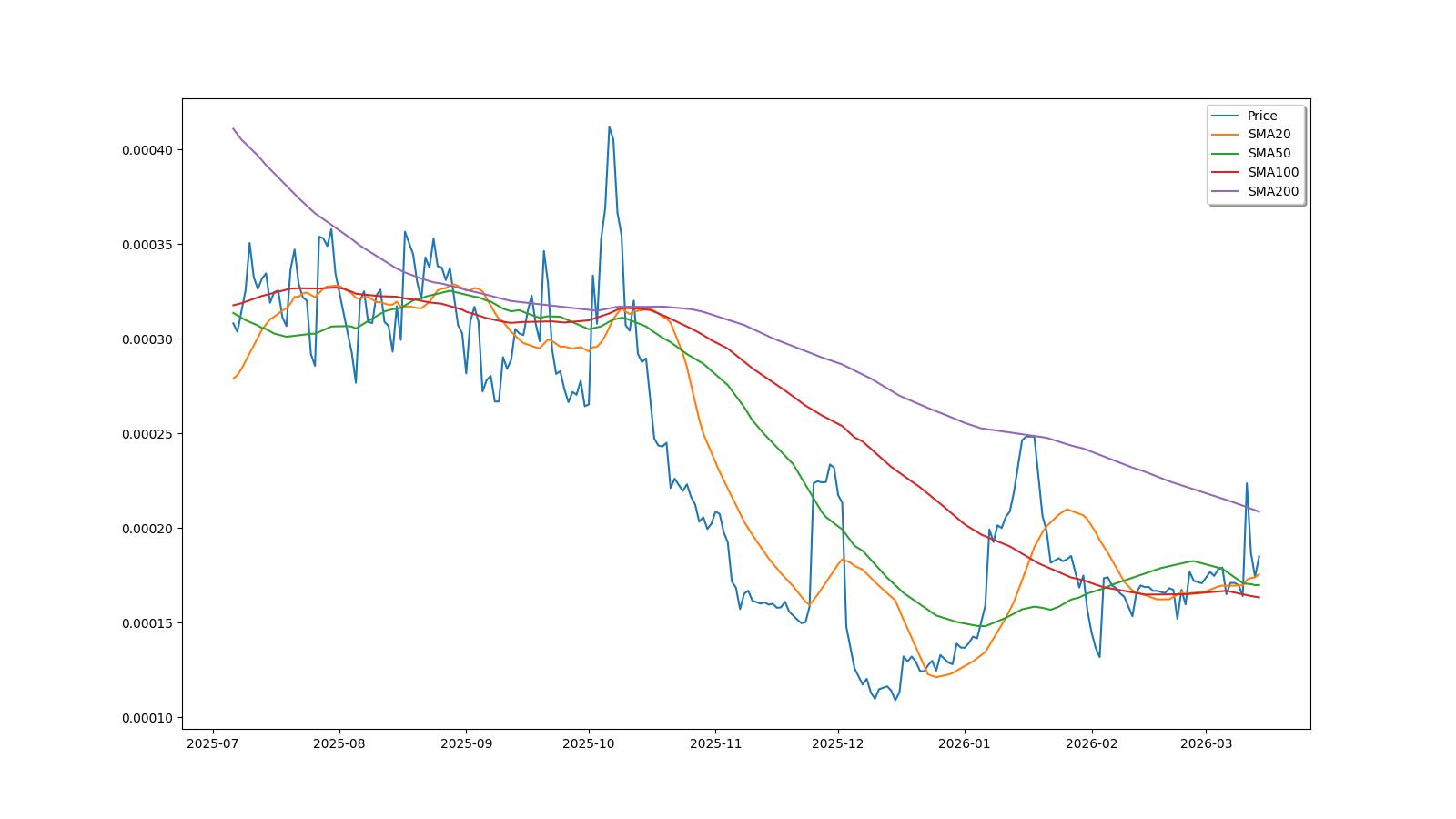 PulsePad Simple Moving Averages