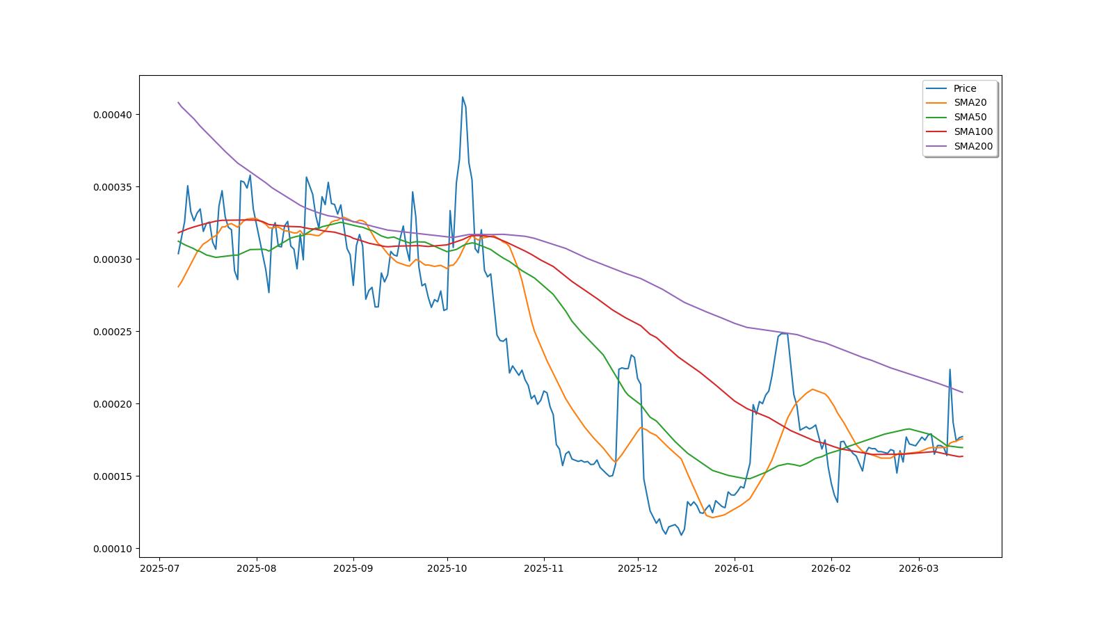 PulsePad Simple Moving Averages