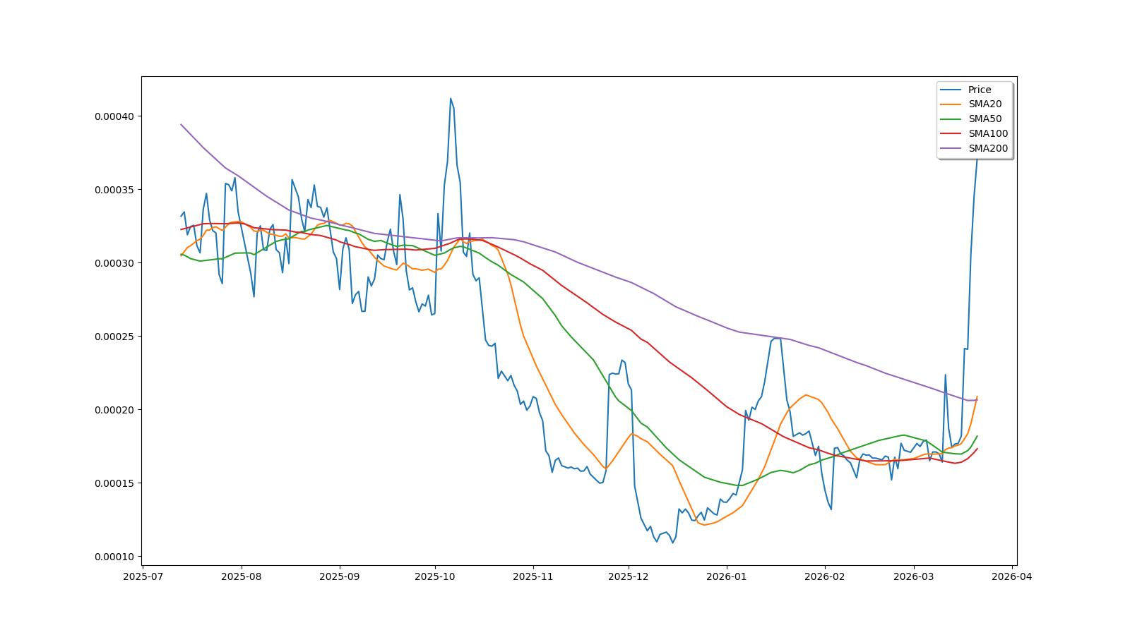 PulsePad Simple Moving Averages