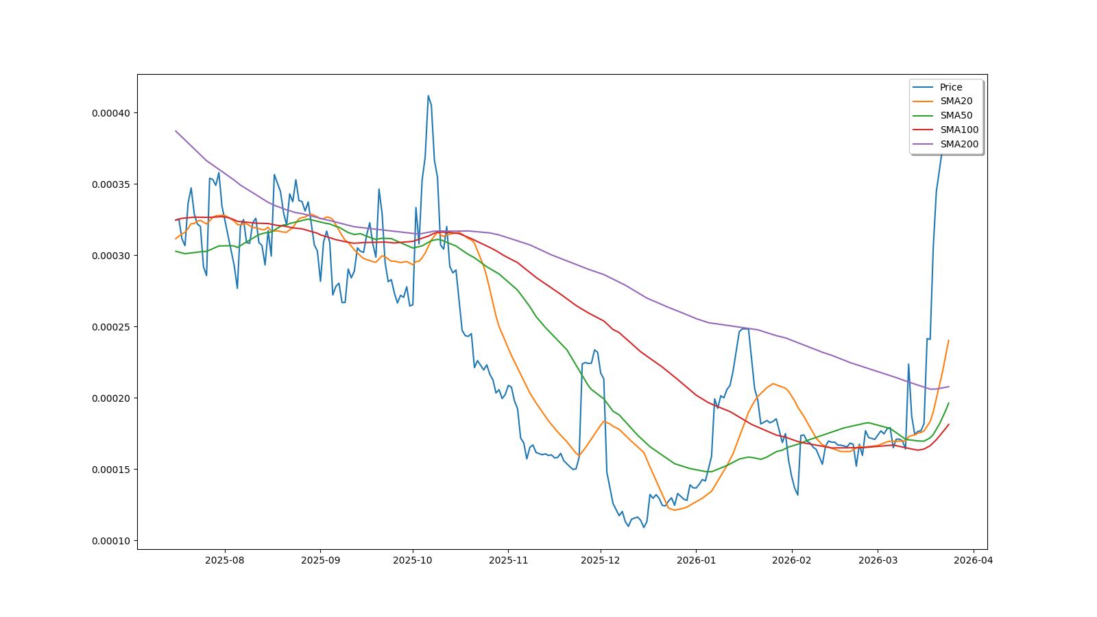 PulsePad Simple Moving Averages