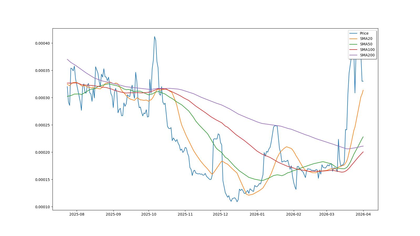 PulsePad Simple Moving Averages