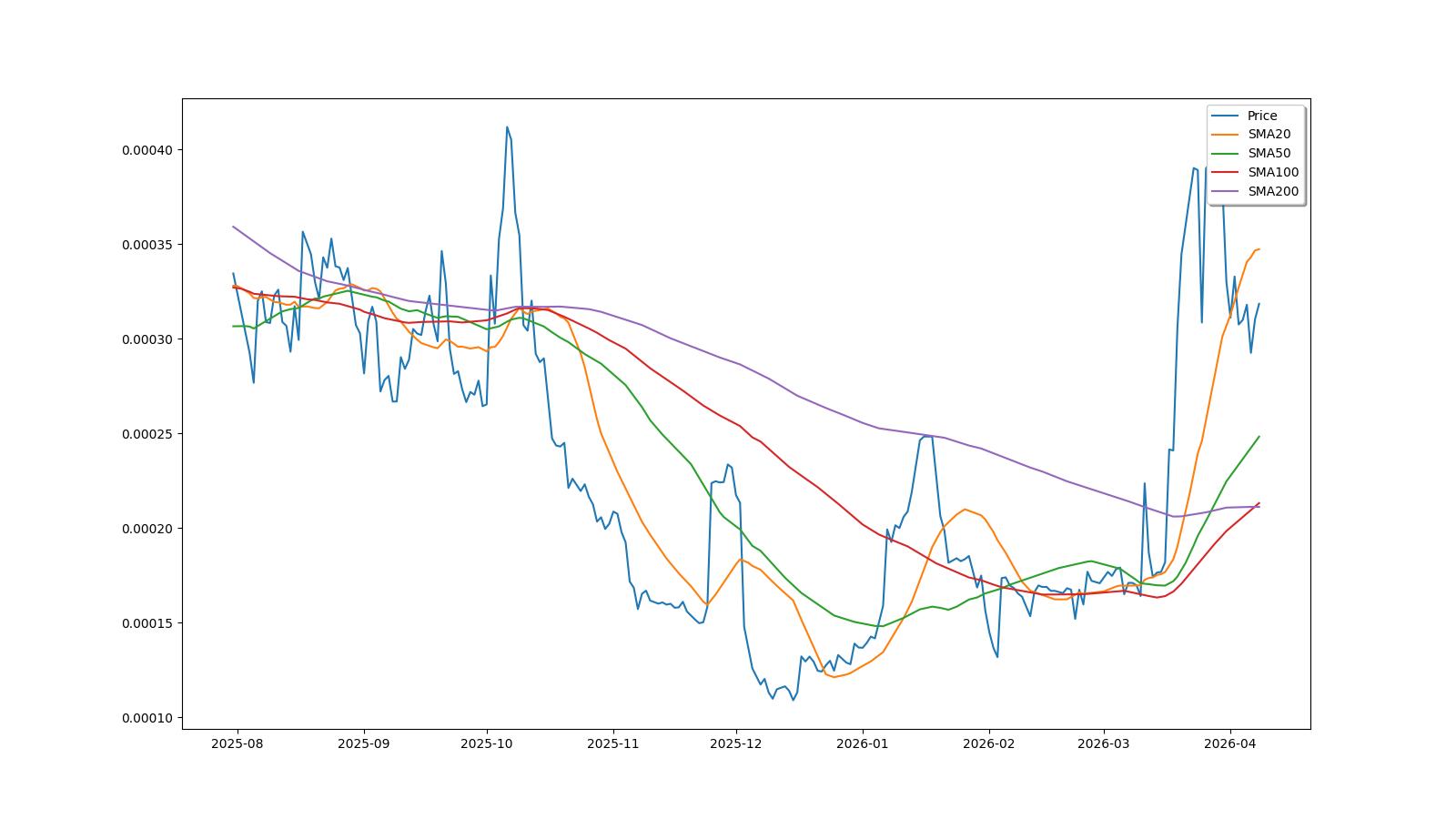 PulsePad Simple Moving Averages