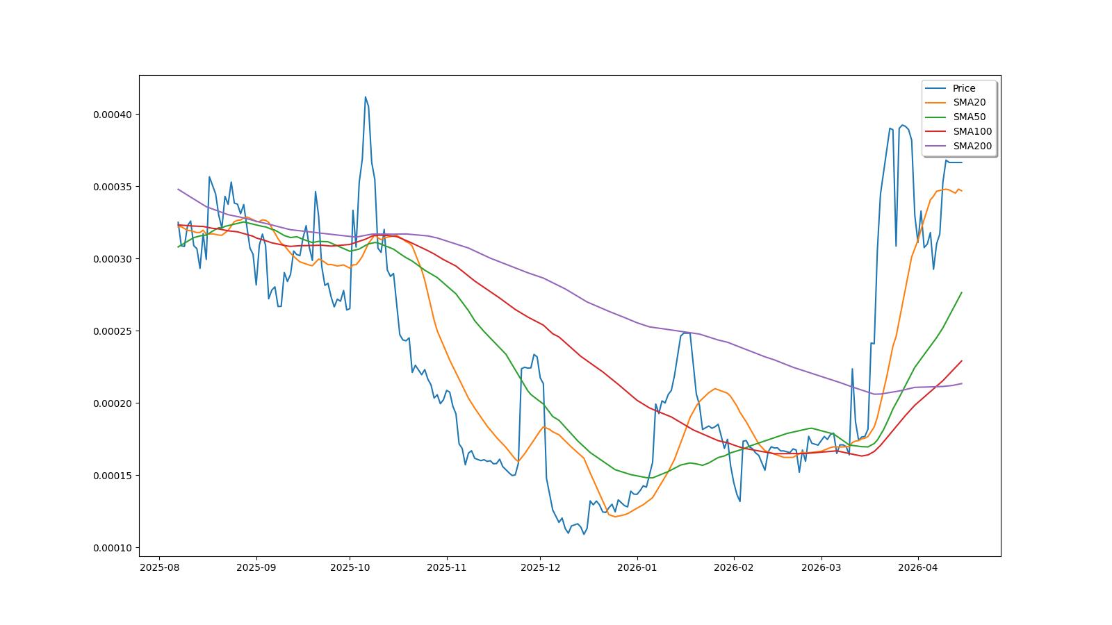 PulsePad Simple Moving Averages