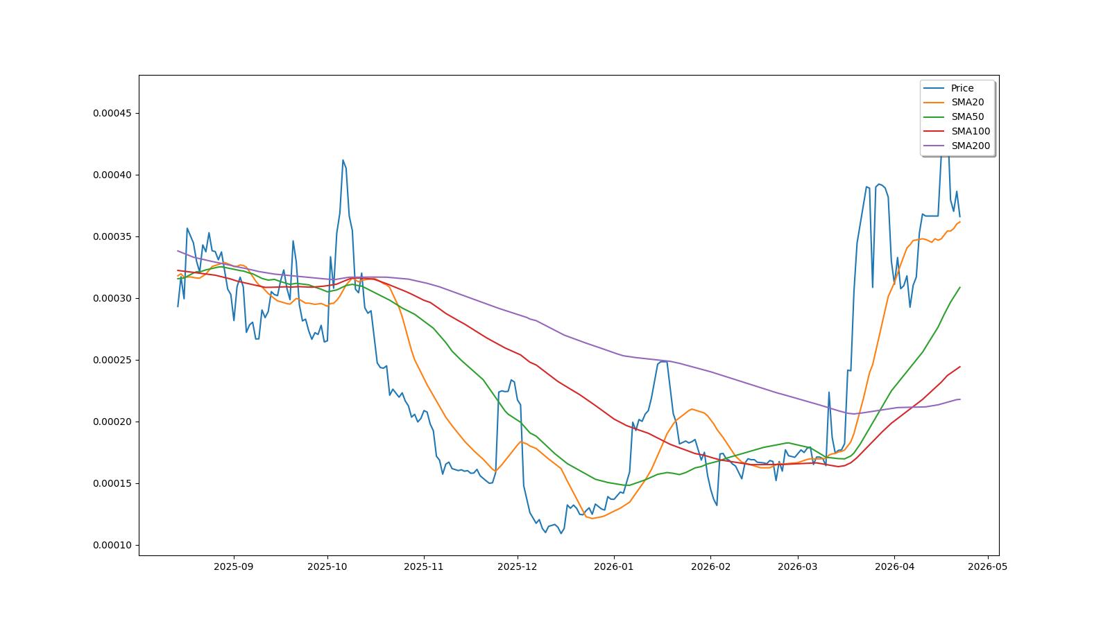 PulsePad Simple Moving Averages
