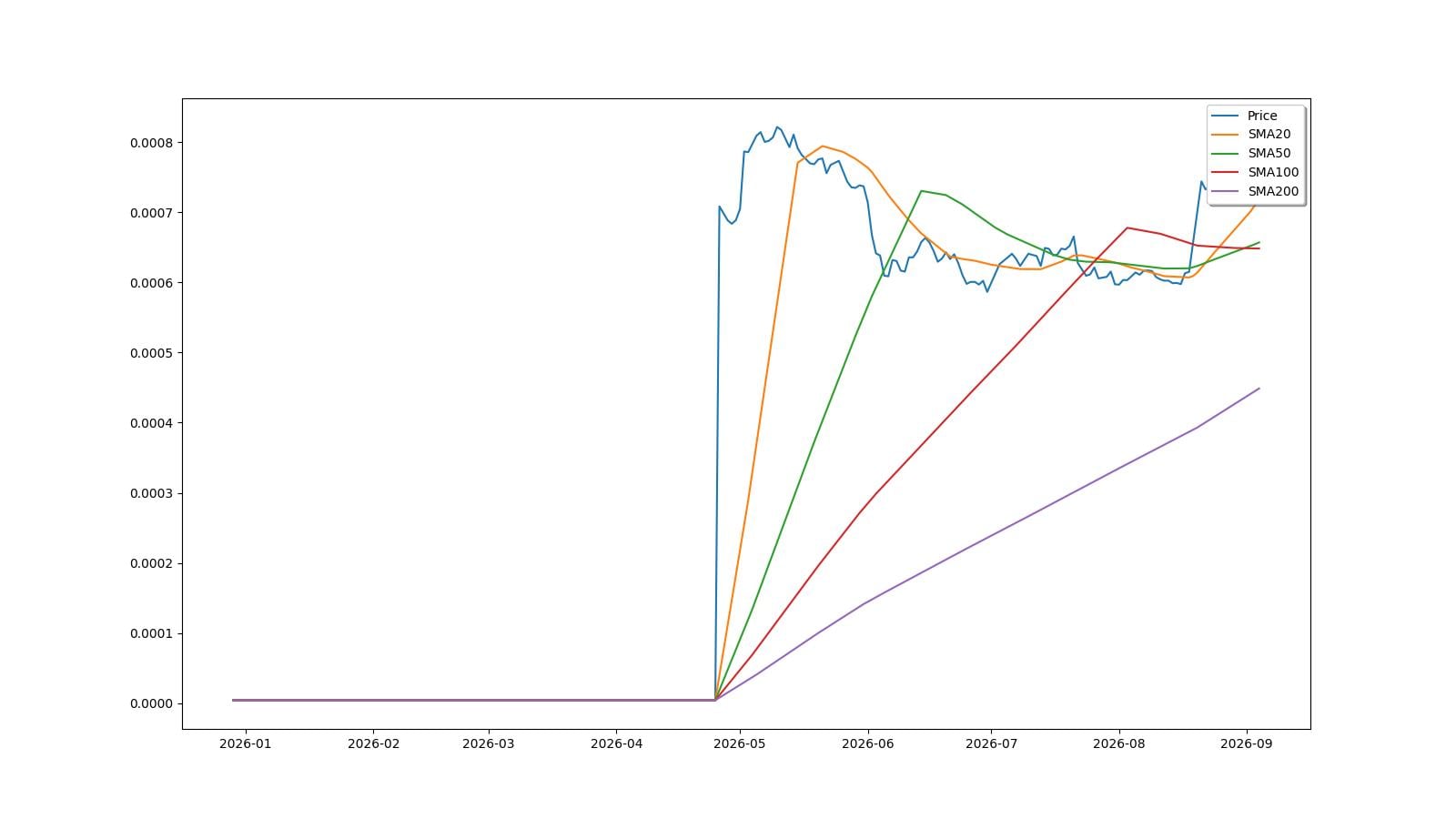 PumaPay Simple Moving Averages