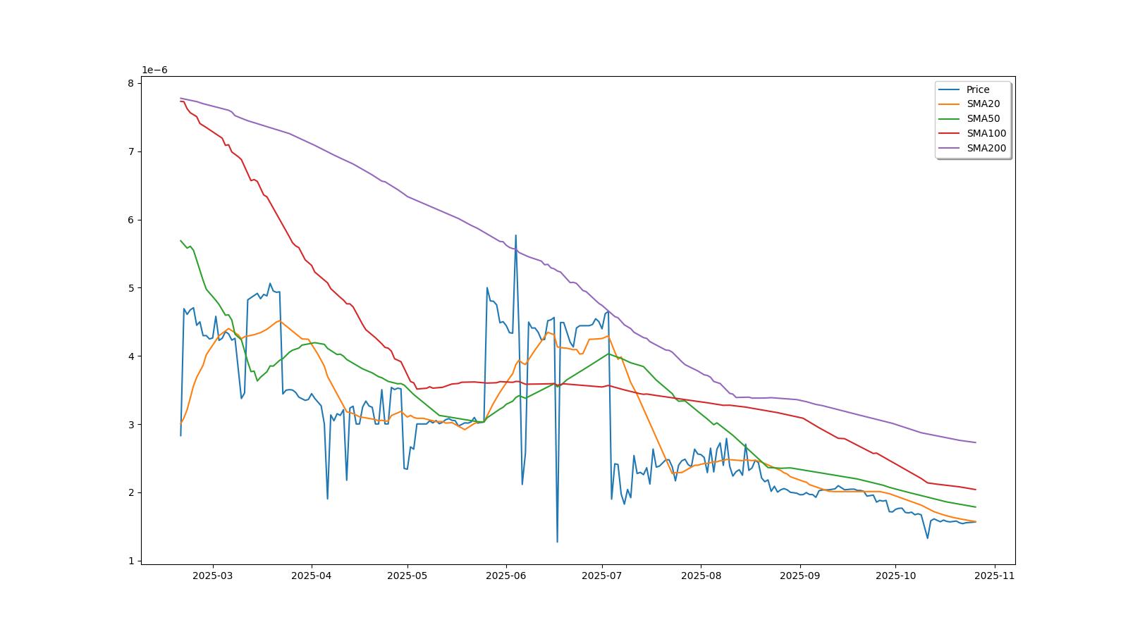 PumaPay Simple Moving Averages