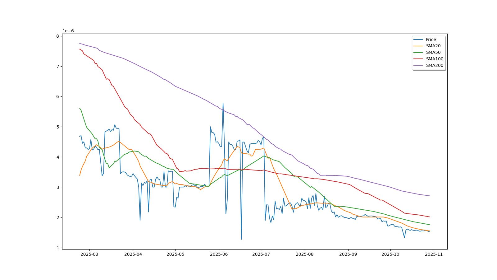 PumaPay Simple Moving Averages