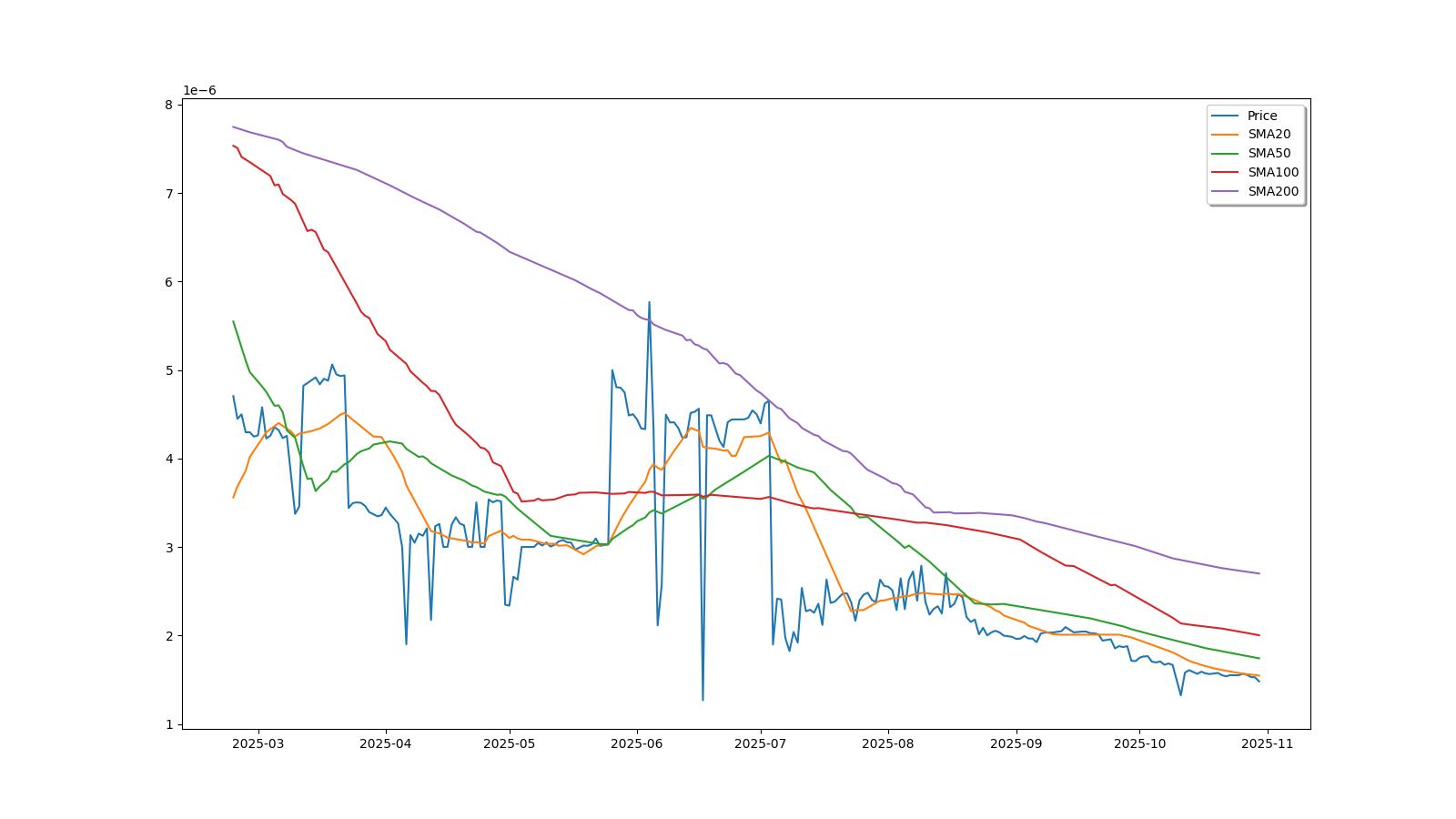 PumaPay Simple Moving Averages