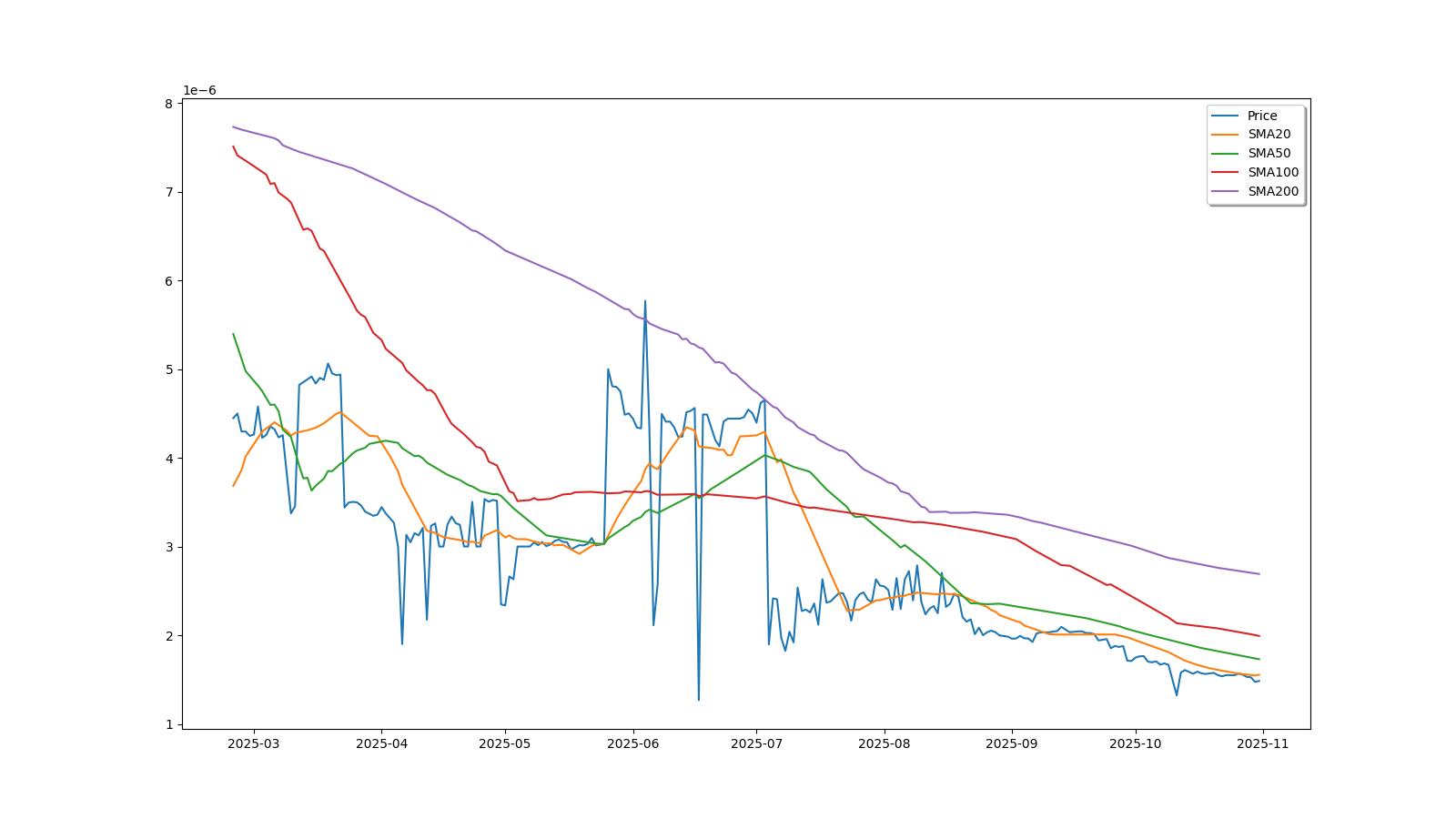 PumaPay Simple Moving Averages