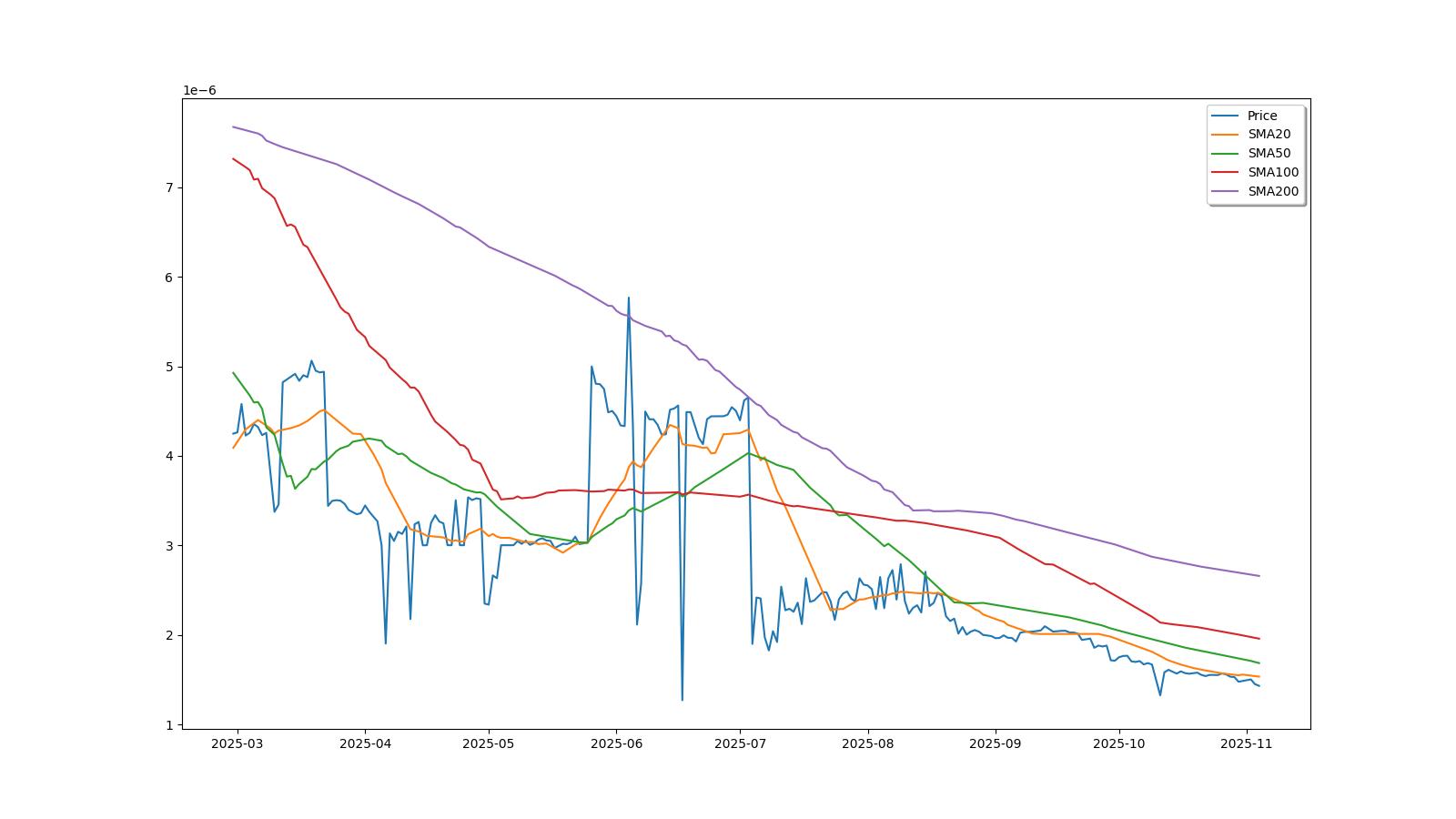 PumaPay Simple Moving Averages