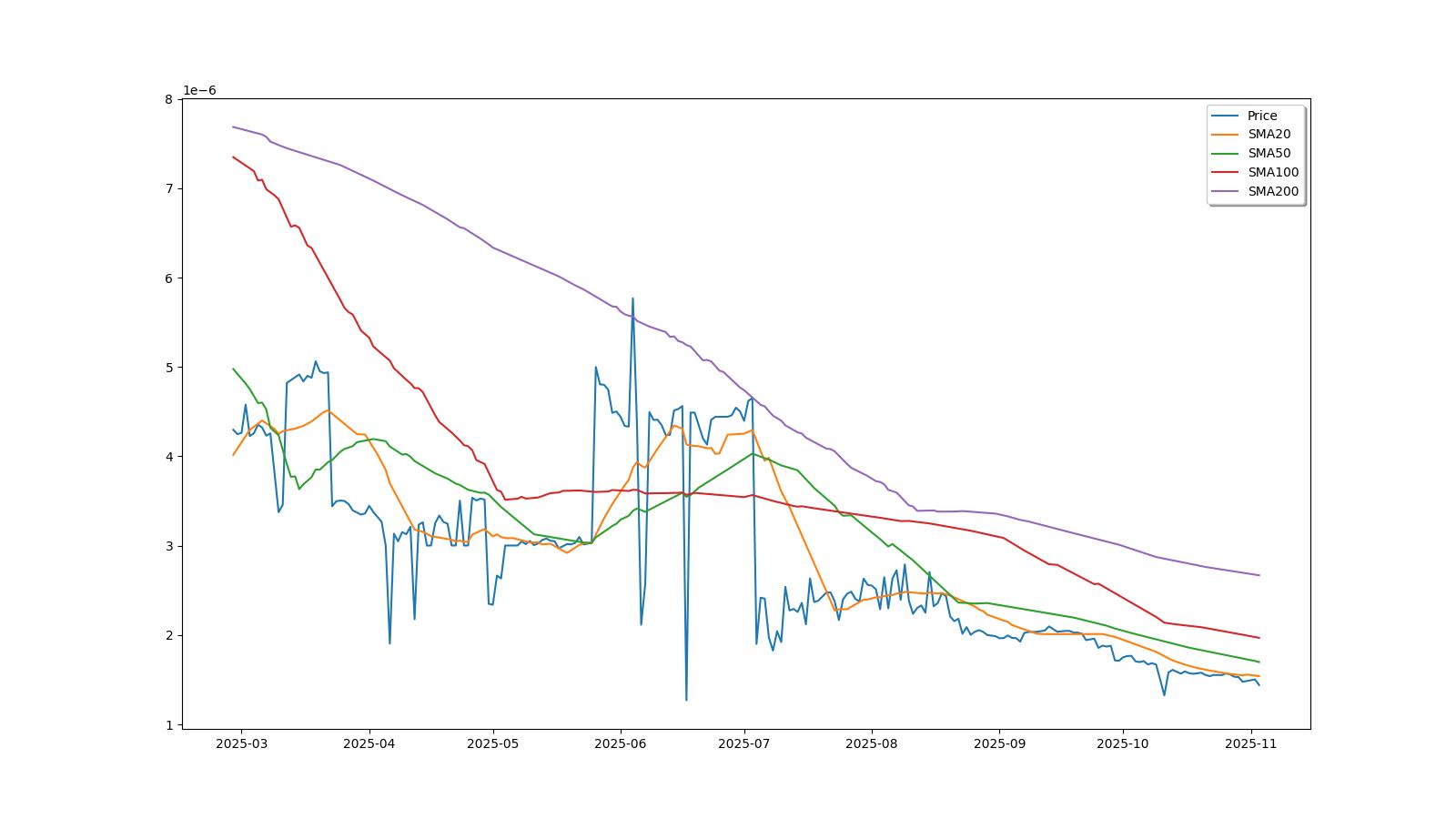 PumaPay Simple Moving Averages