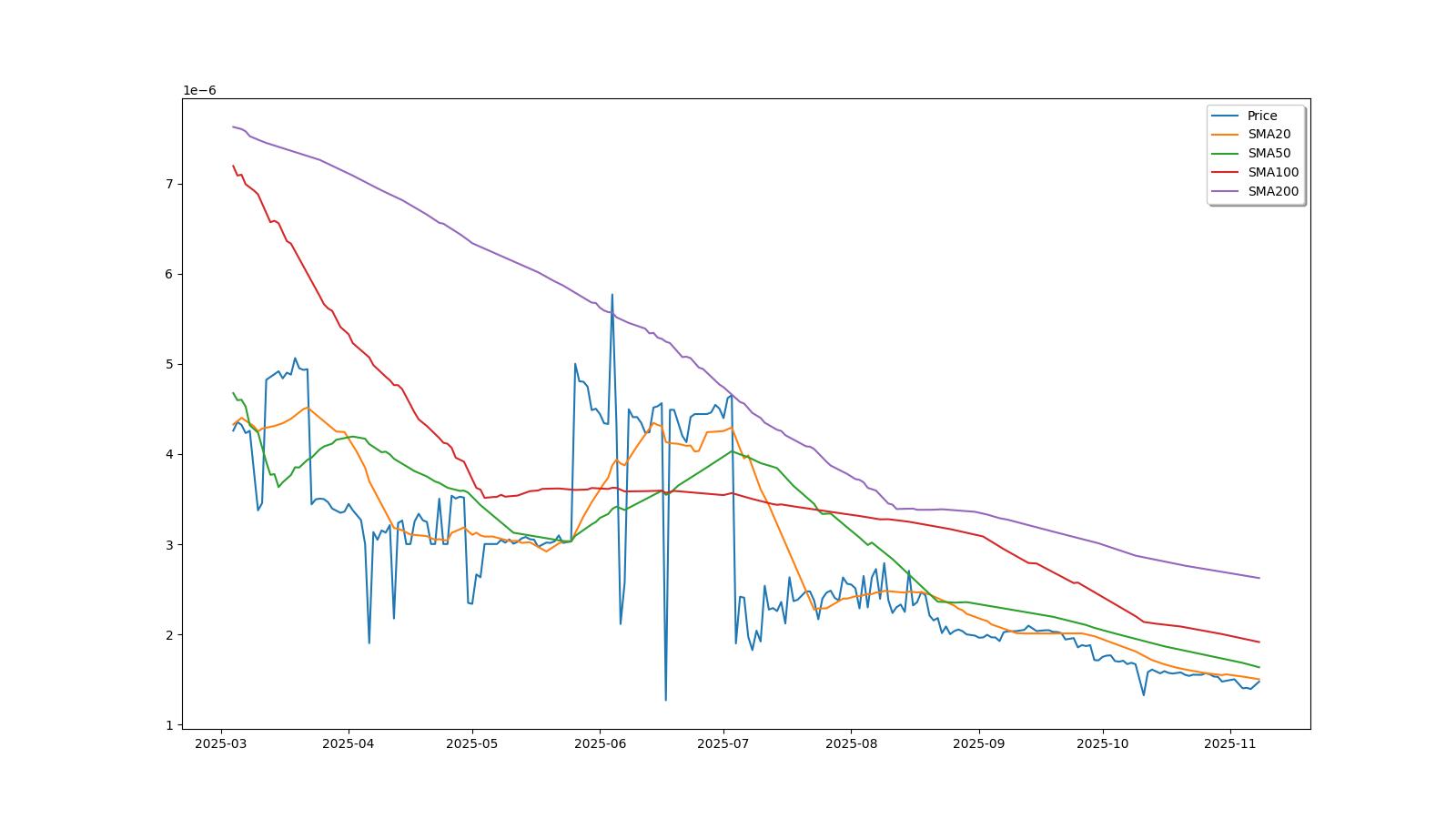 PumaPay Simple Moving Averages