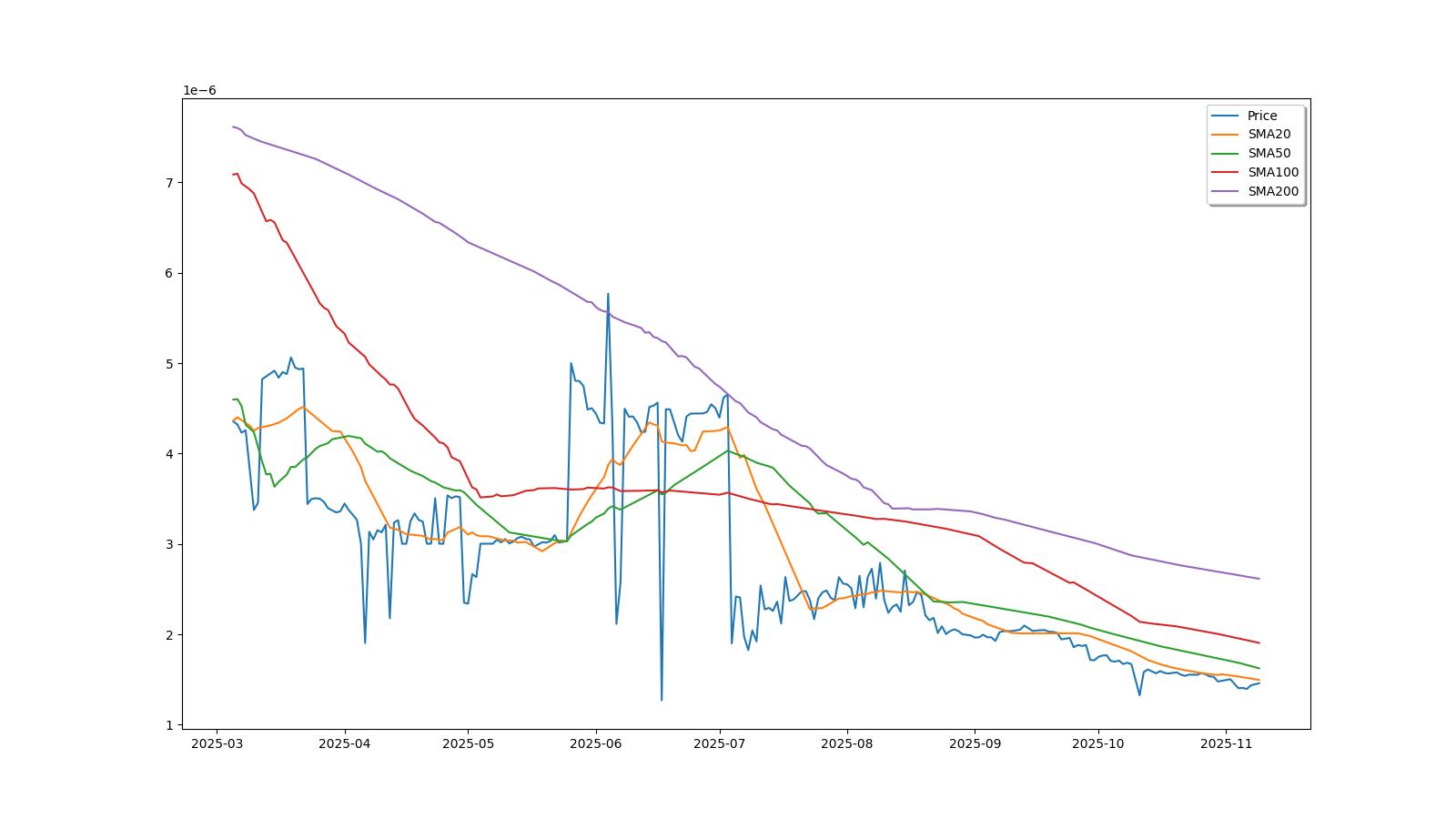 PumaPay Simple Moving Averages