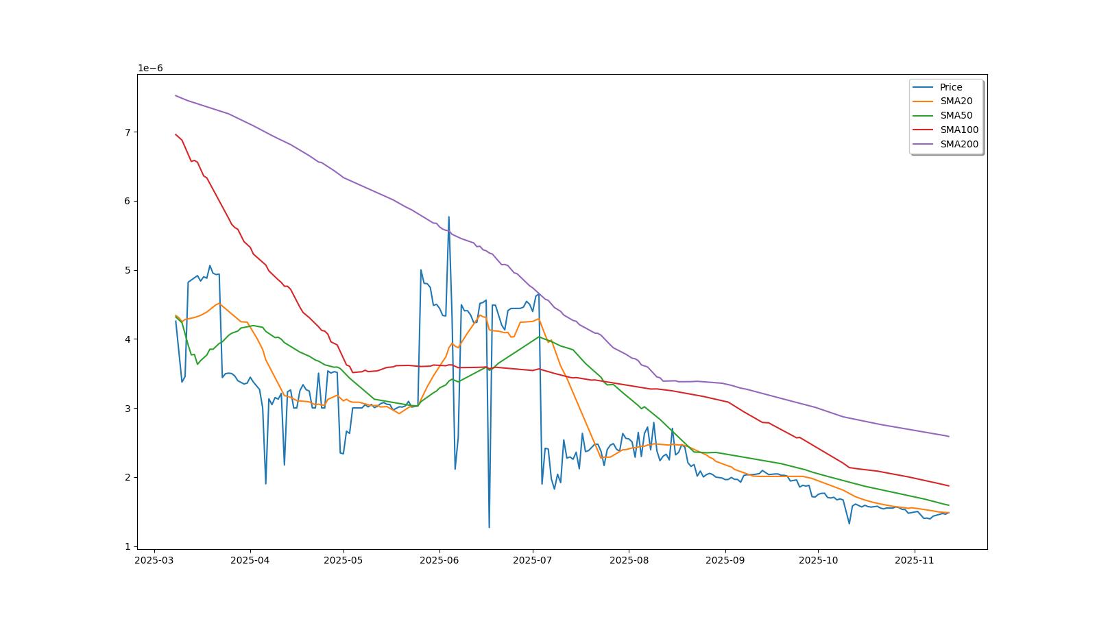PumaPay Simple Moving Averages