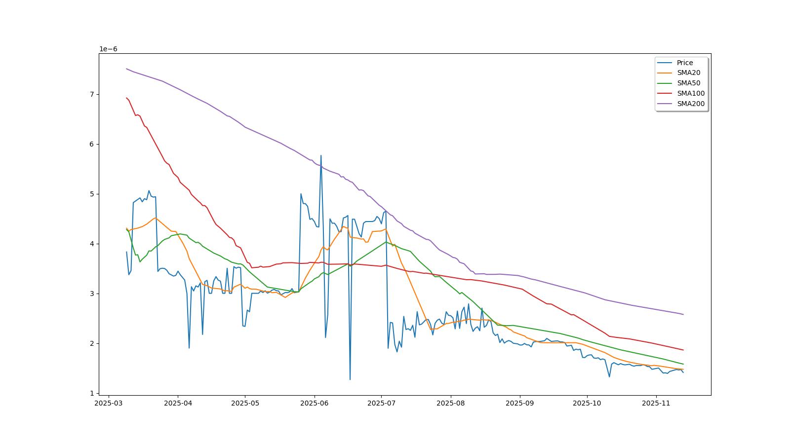 PumaPay Simple Moving Averages