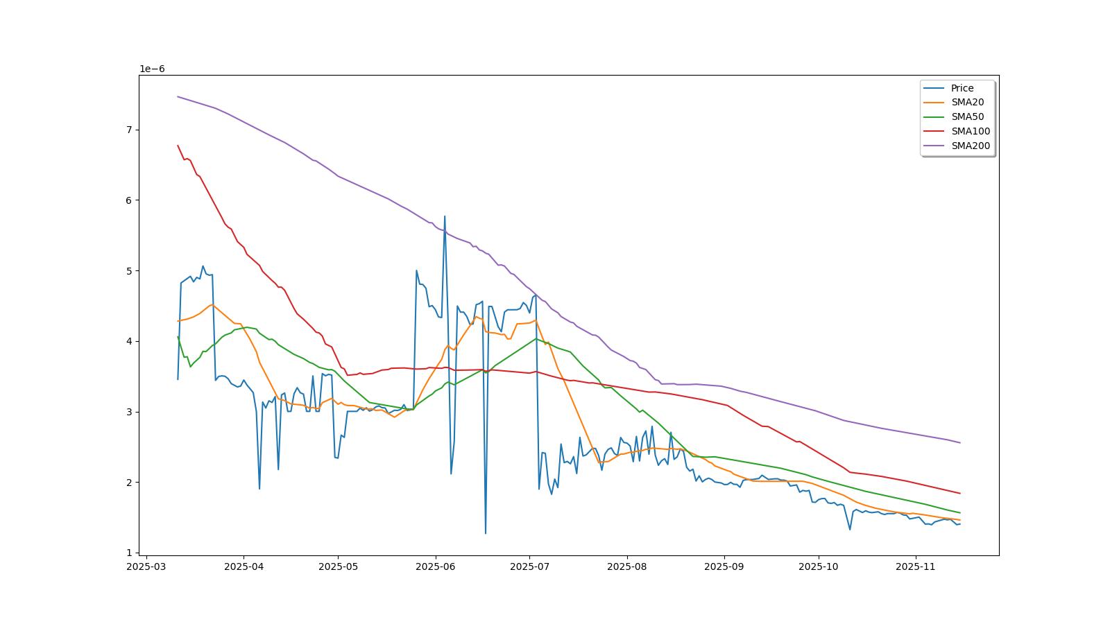 PumaPay Simple Moving Averages