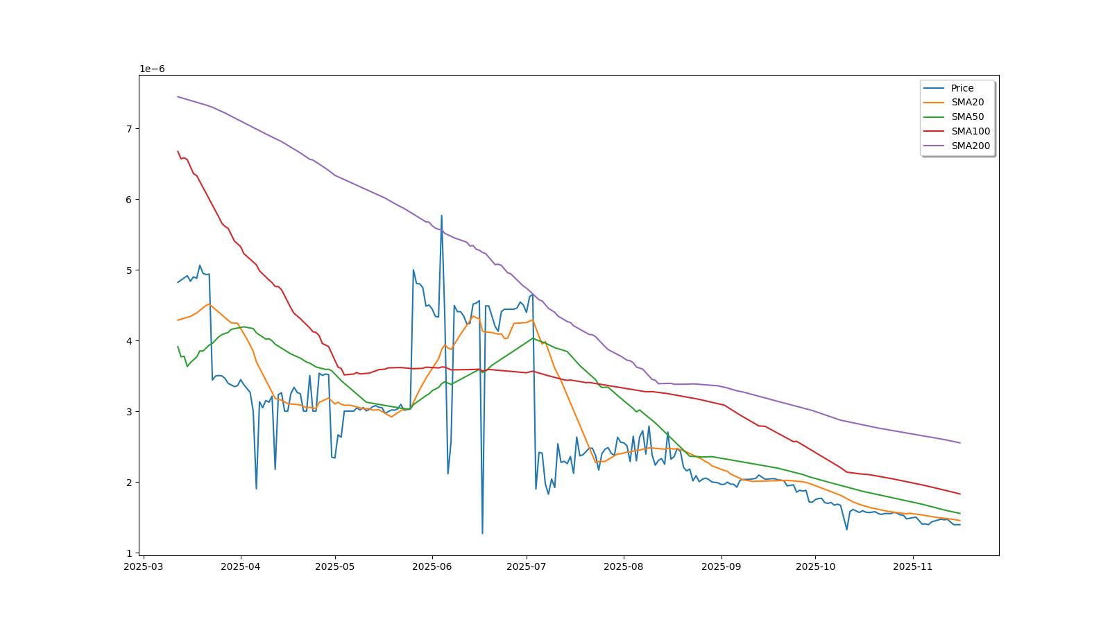 PumaPay Simple Moving Averages