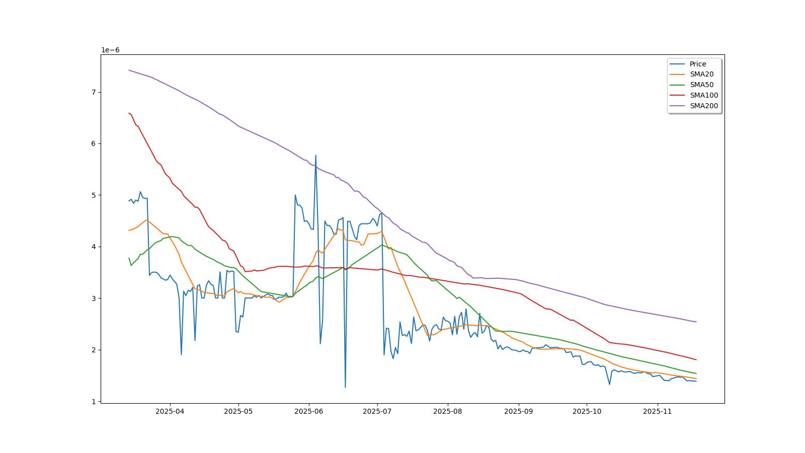 PumaPay Simple Moving Averages