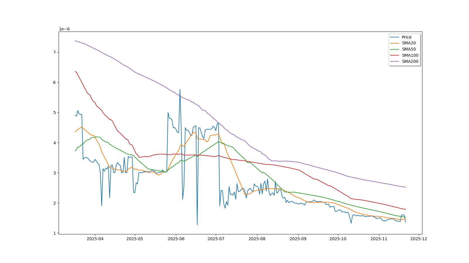 PumaPay Simple Moving Averages