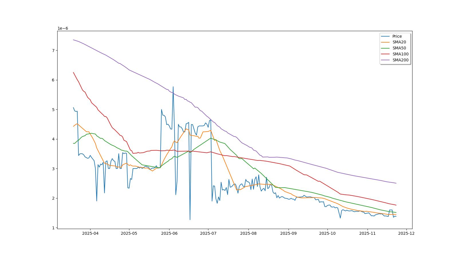 PumaPay Simple Moving Averages