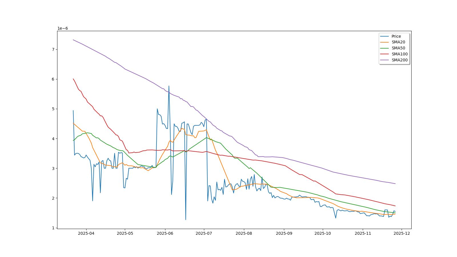 PumaPay Simple Moving Averages
