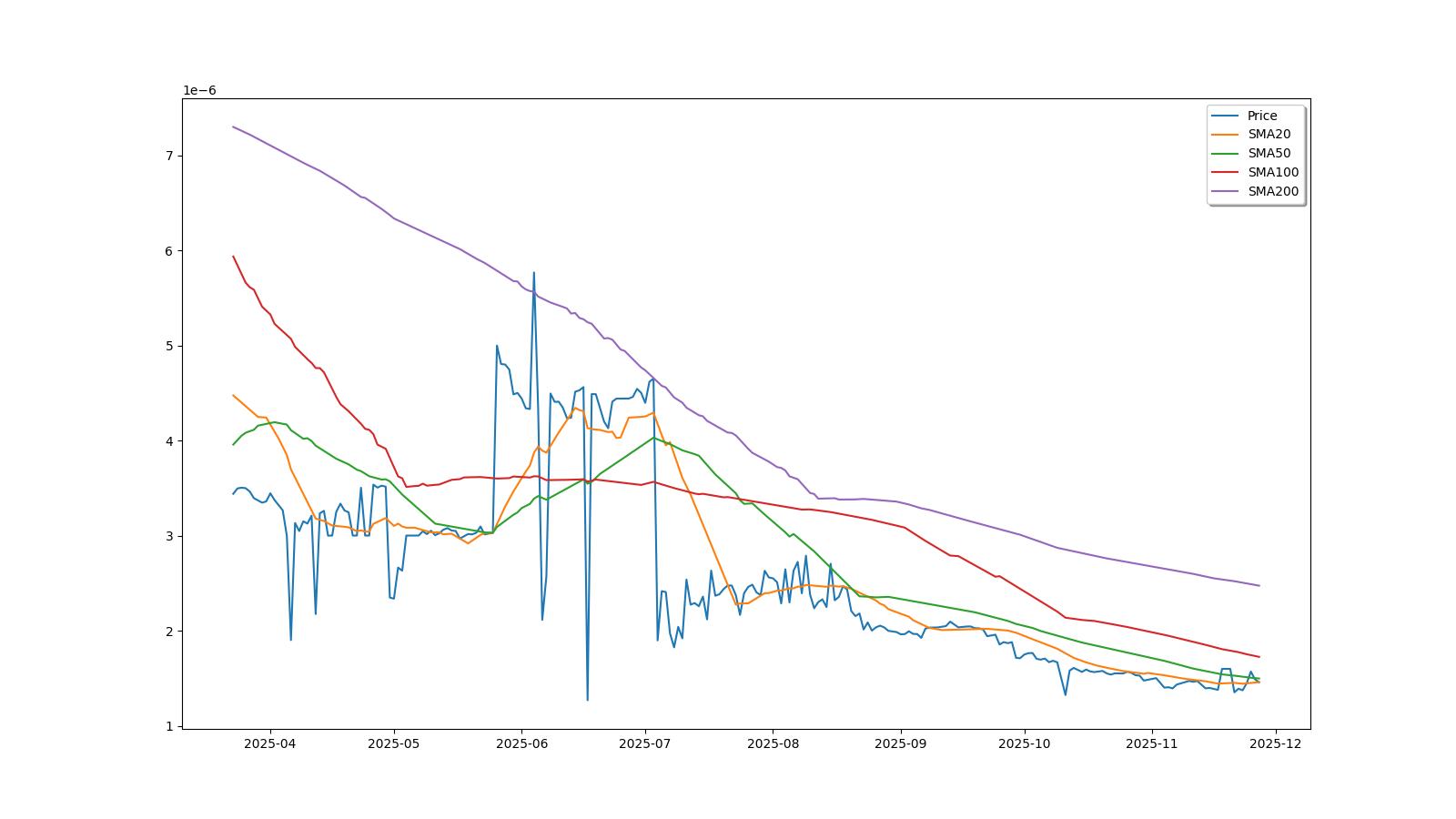 PumaPay Simple Moving Averages
