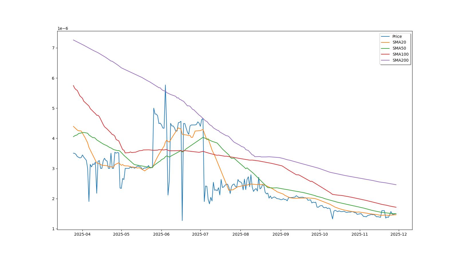 PumaPay Simple Moving Averages