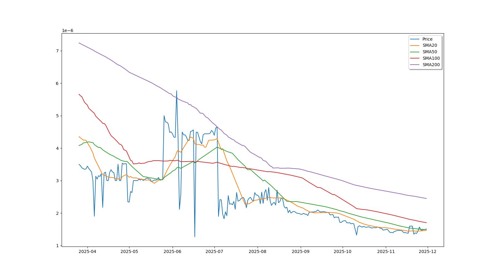 PumaPay Simple Moving Averages