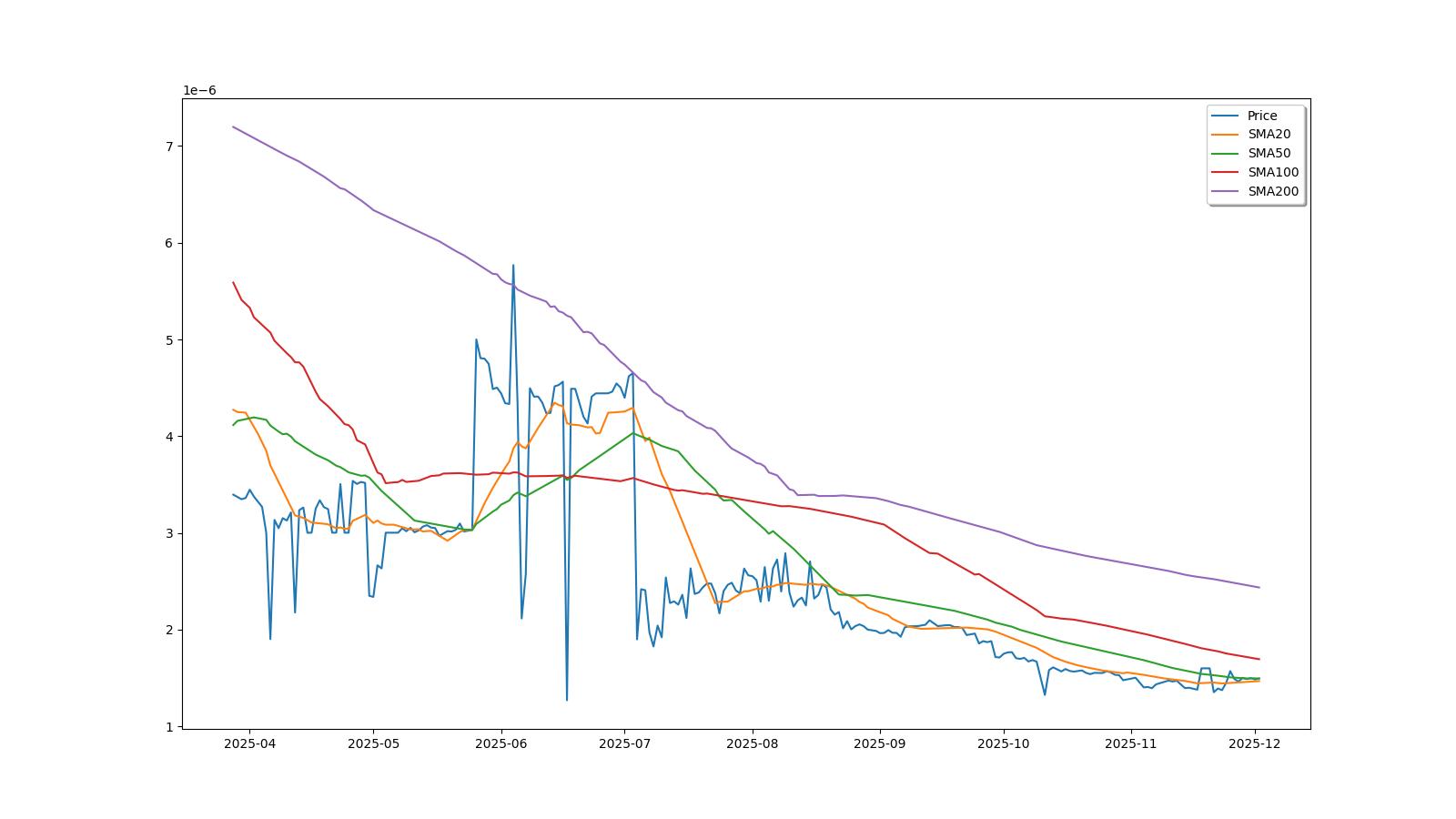 PumaPay Simple Moving Averages