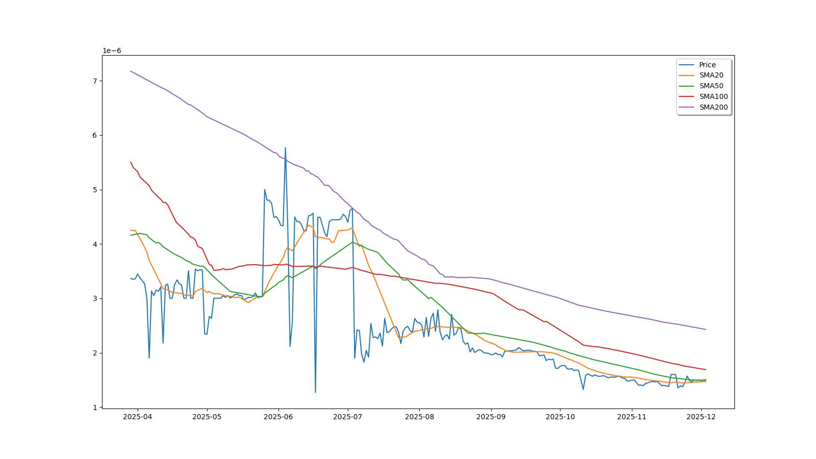 PumaPay Simple Moving Averages