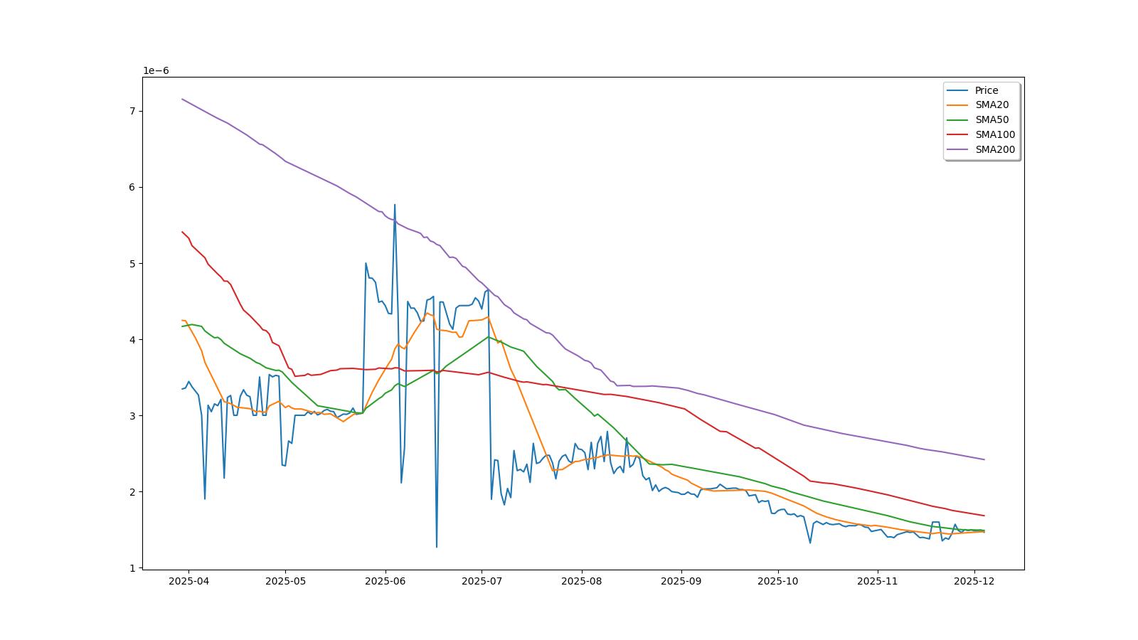 PumaPay Simple Moving Averages