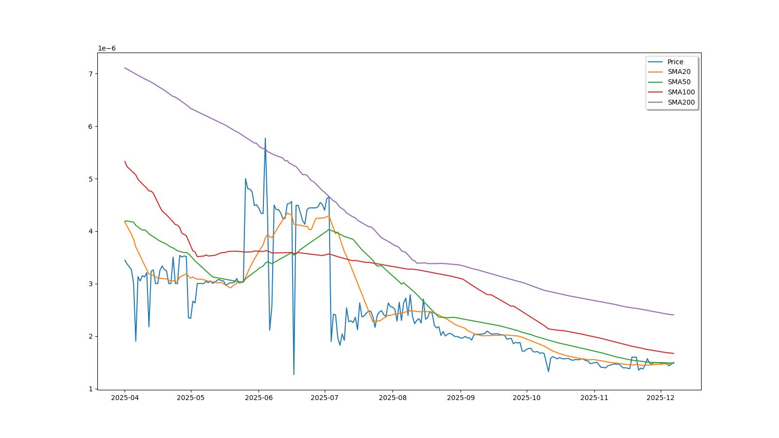 プーマペイ Simple Moving Averages