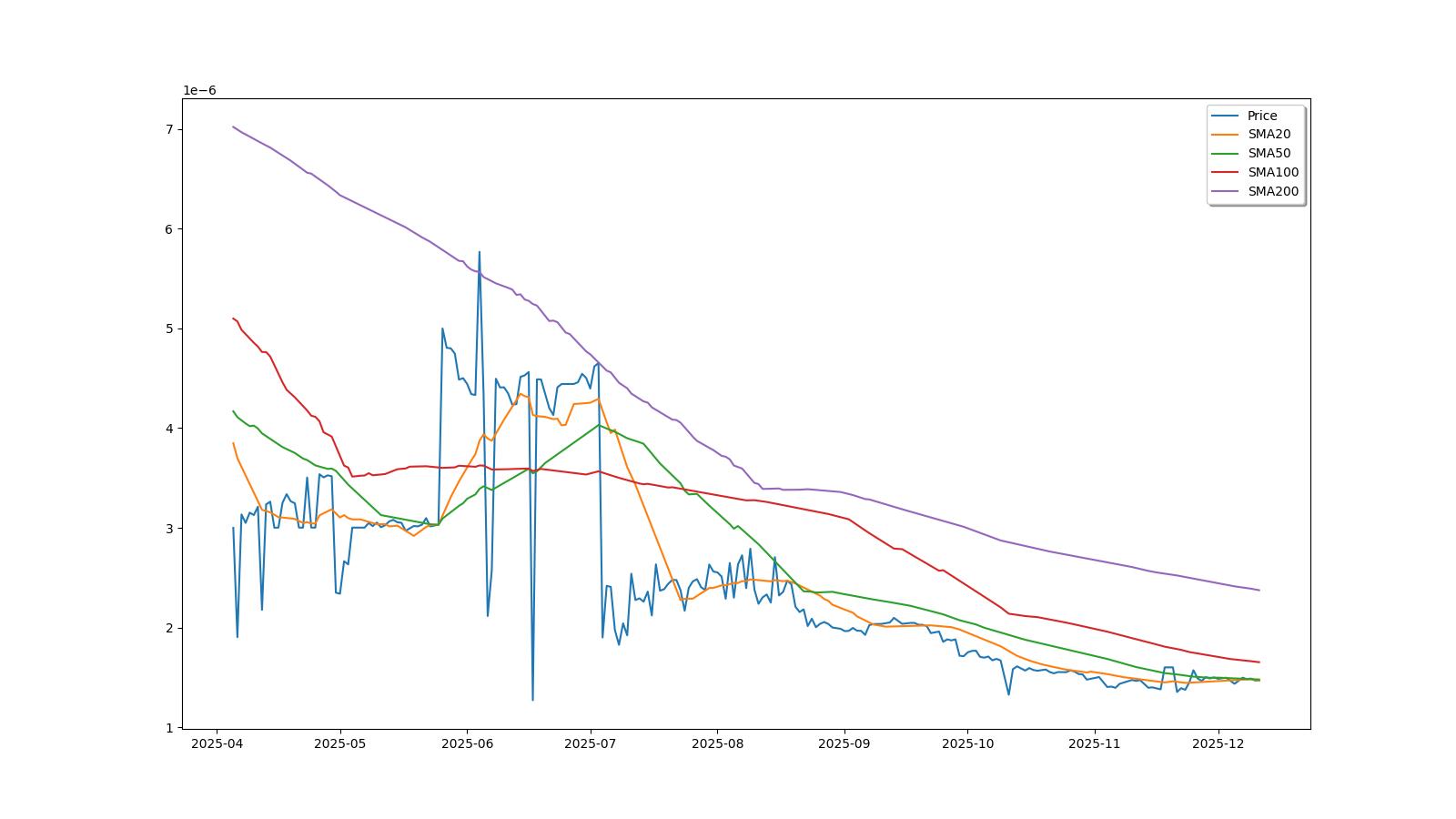 PumaPay Simple Moving Averages