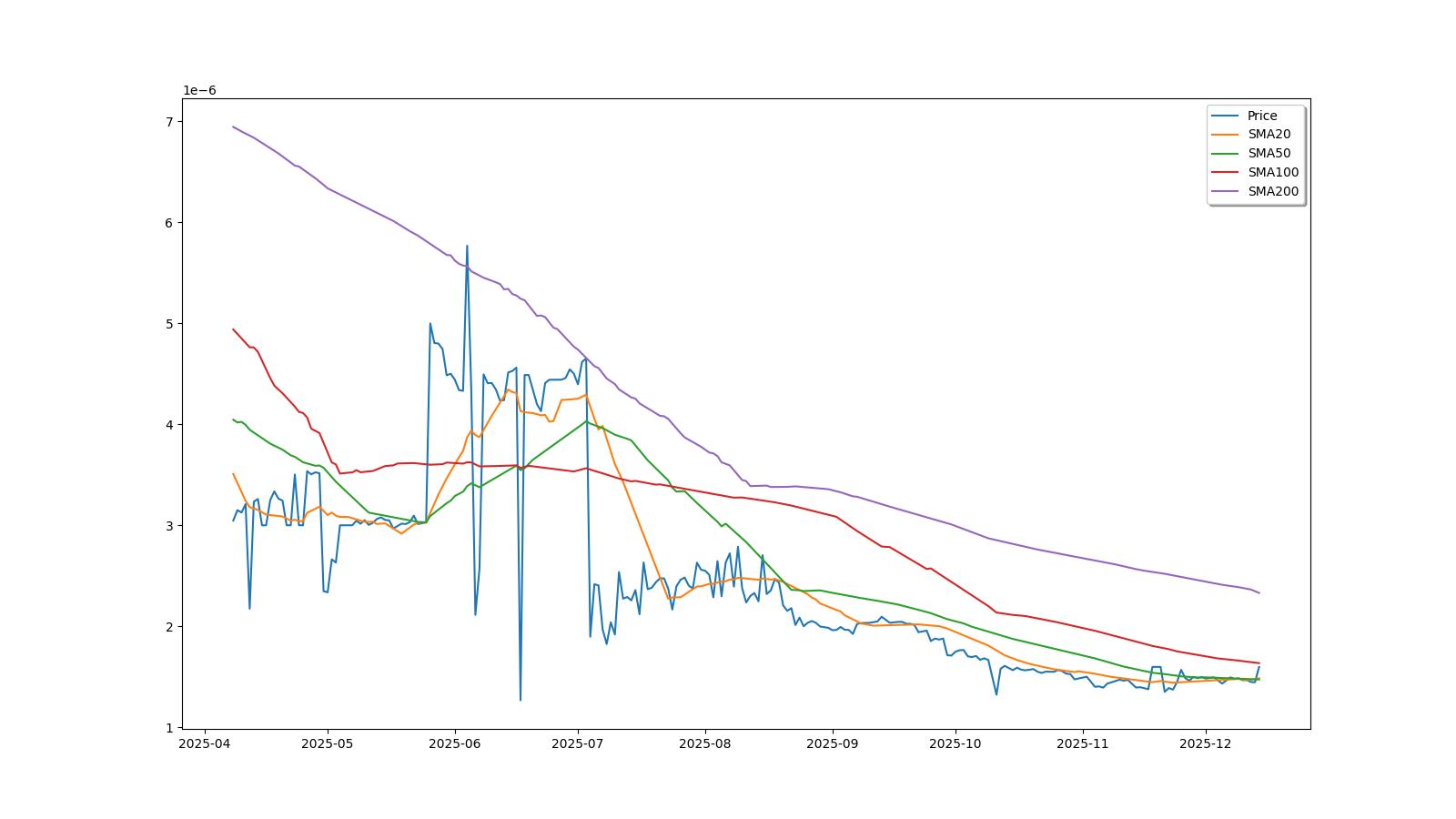 PumaPay Simple Moving Averages