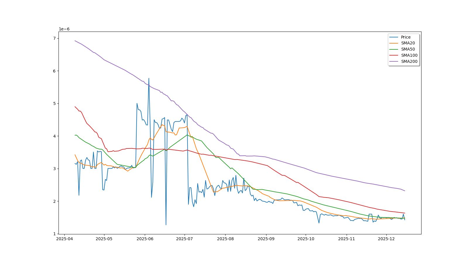 PumaPay Simple Moving Averages