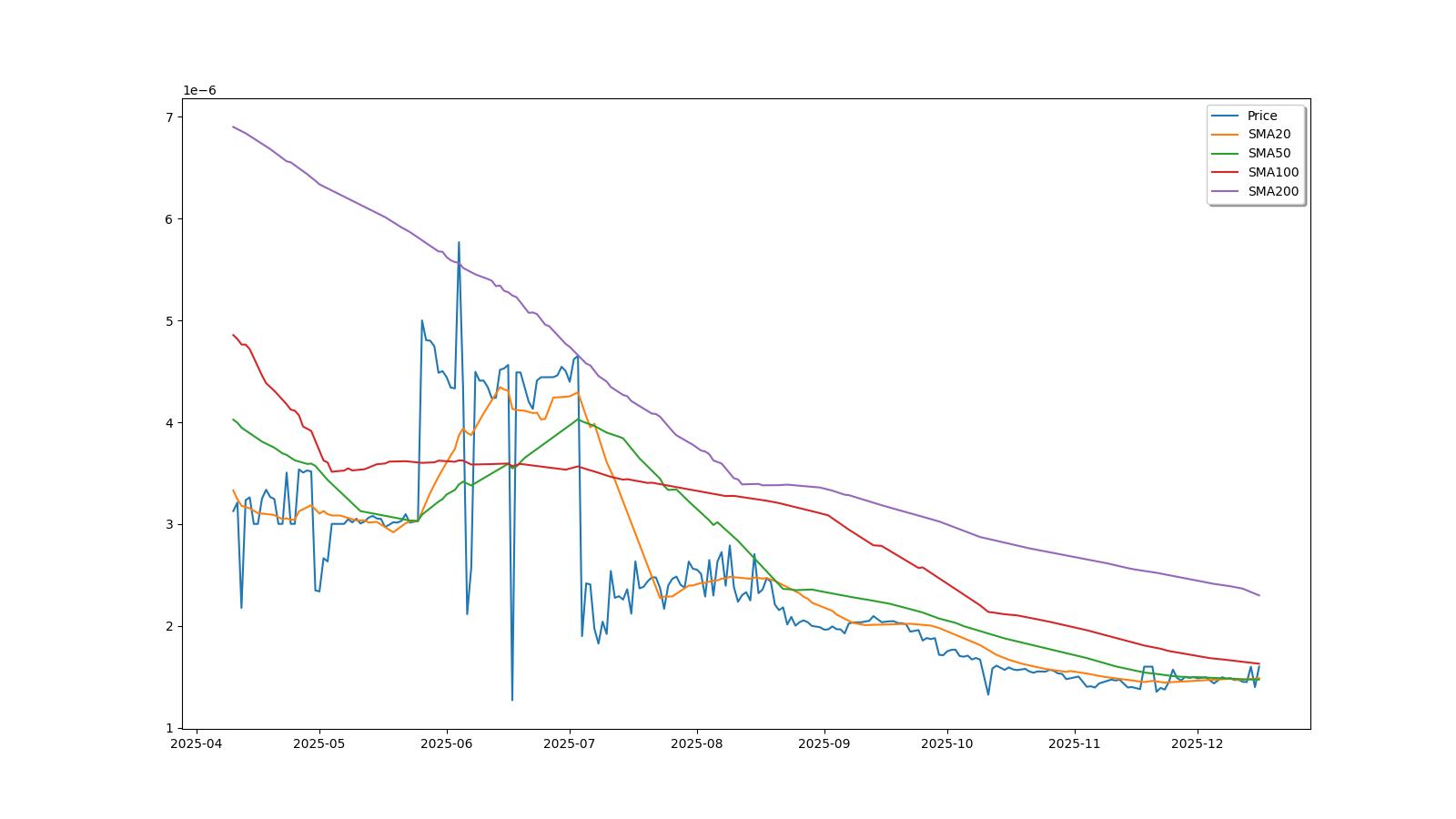 PumaPay Simple Moving Averages