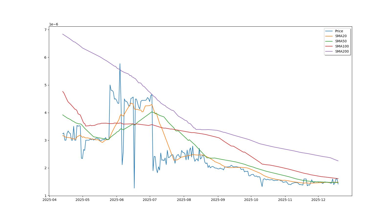PumaPay Simple Moving Averages