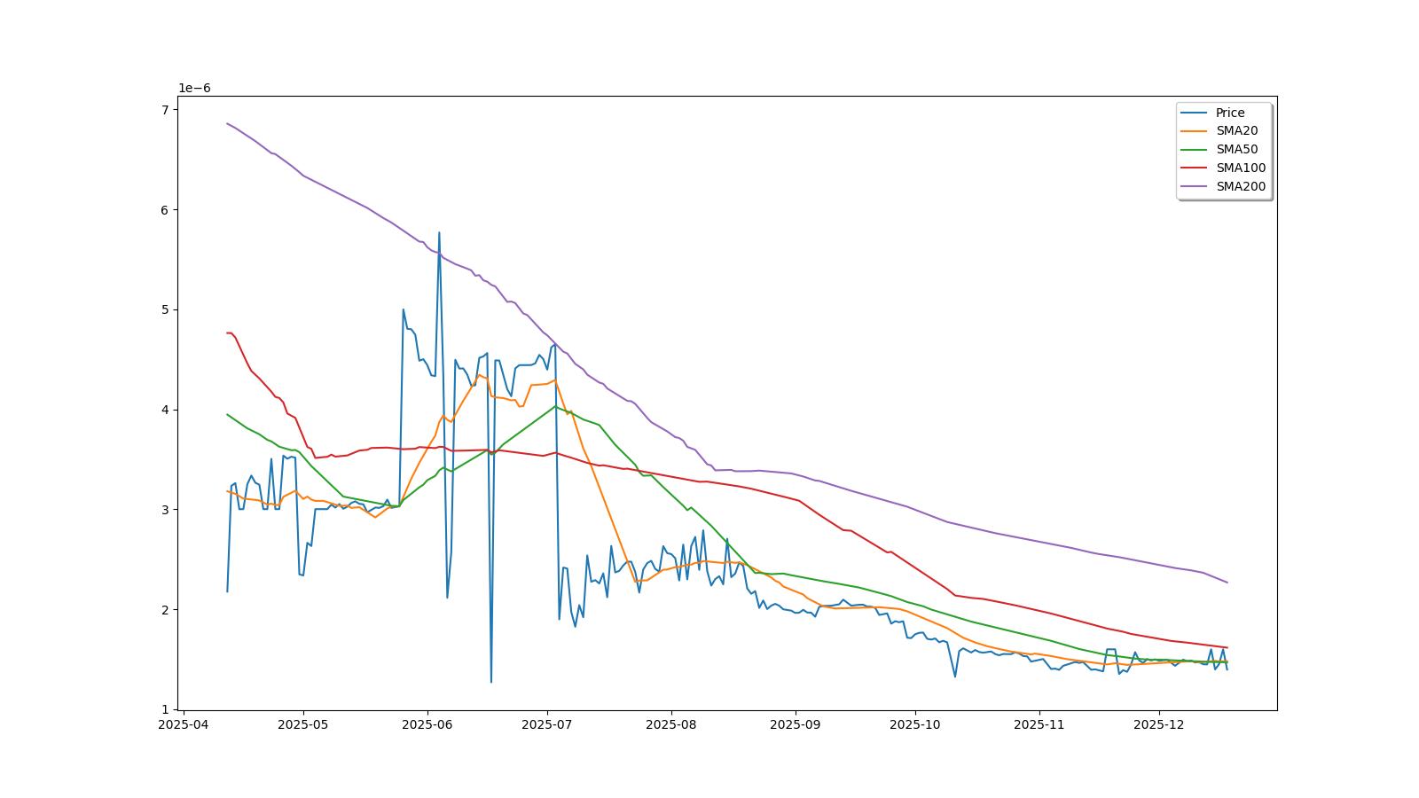 PumaPay Simple Moving Averages